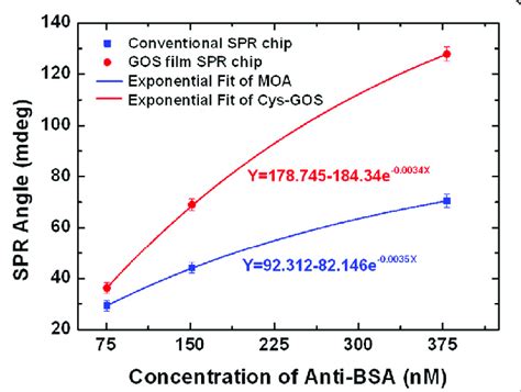 Equilibrium Analysis Of Binding Of Anti Bsa Protein To A High Affinity