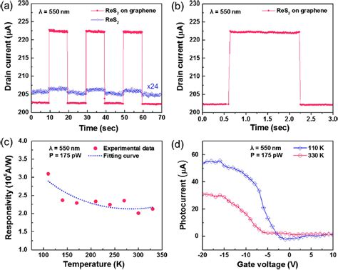 Response Time And Photocurrents At Different Temperatures A