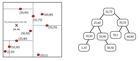 Implementing Vector Databases In C With Kd Trees Part Elements Of Computer Science
