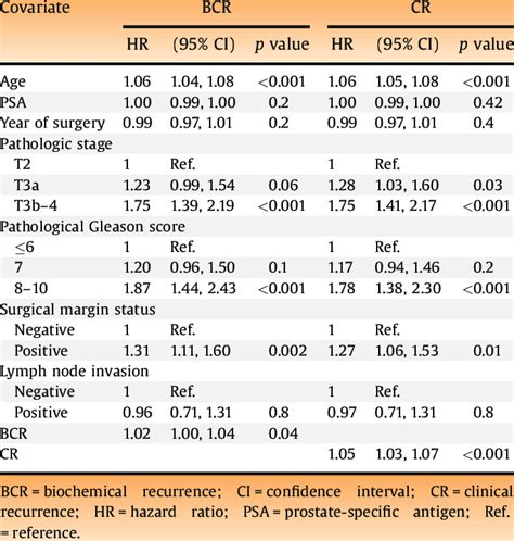 multivariable cox regression analyses predicting overall survival