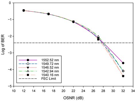 Sensors Free Full Text A Bidirectional Wavelength Division