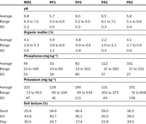 Soil Nutrient Levels And Soil Texture In The 0 To 15 Cm Soil Layer On Download Table