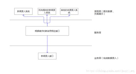业务层 、服务层、数据层、表现层数据层业务层表现层 Csdn博客
