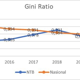 Gini Coefficient Or Gini Ratio Of Urban And Rural Population In West Download Scientific