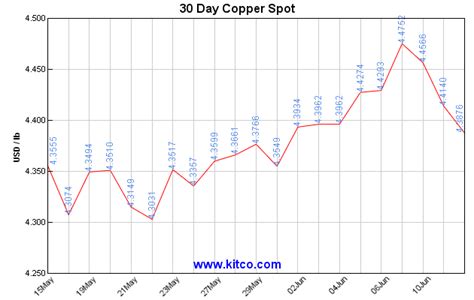 Kitco Spot Copper Historical Charts And Graphs Copper Charts