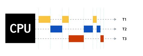 Language Agnostic What Is The Difference Between Concurrency And Parallelism Stack Overflow