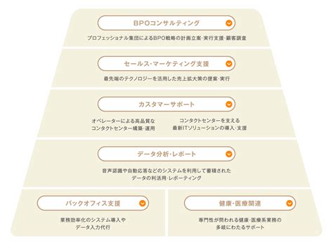 サービス・ソリューション 採用情報 株式会社ベルシステム24