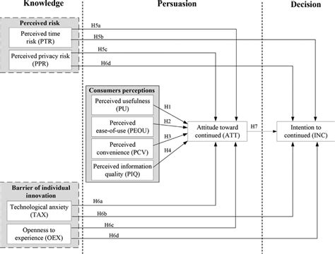 Proposed Conceptual Model For Deciding On Continued Adoption Of Chatbots Download Scientific