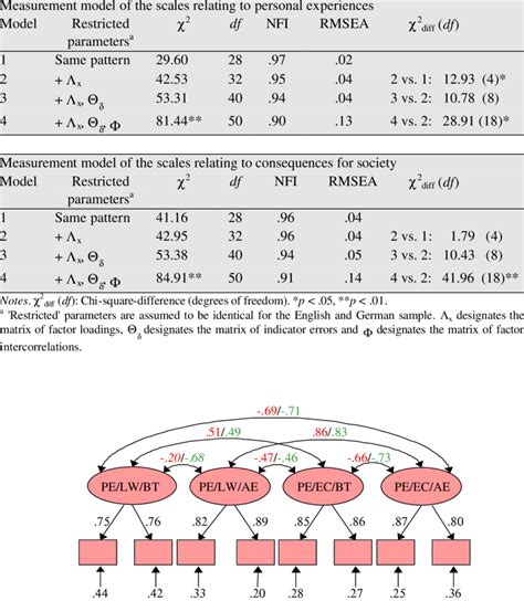 goodness of fit of the various nested models download table