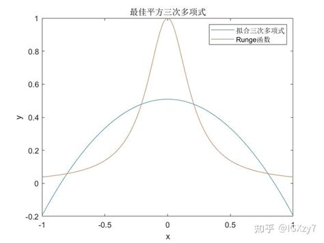 数值分析实习报告4 8最佳平方逼近和最小二乘法 知乎