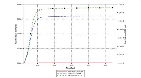Cumulative Oil Gas And Water Produced Curve For Base Case Versus Year Download Scientific
