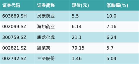 Etf最前线 国泰中证沪港深创新药产业etf517110早盘上涨108，生物医药主题走强，灵康药业上涨100 东方财富网