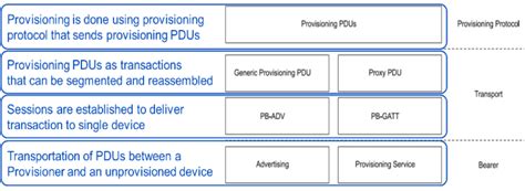 Embedded Provisioner For BLE Mesh Network