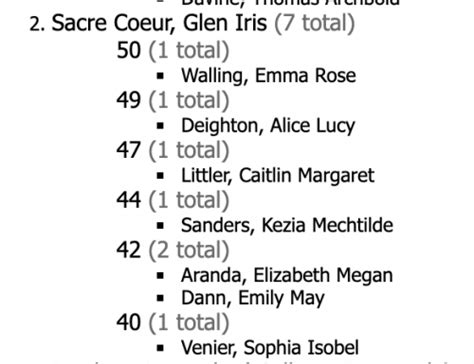 Create A Vce Subjects To Choose Tier List Tiermaker