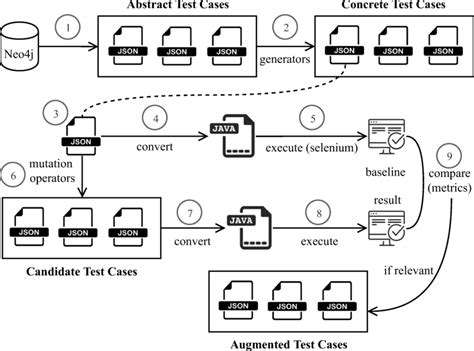 the complete test suite augmentation process download scientific diagram