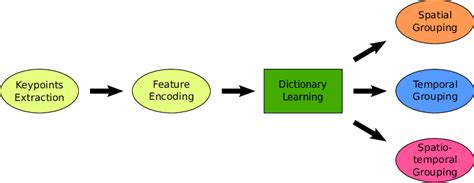 algorithmic pipeline of the proposed method the first three stages