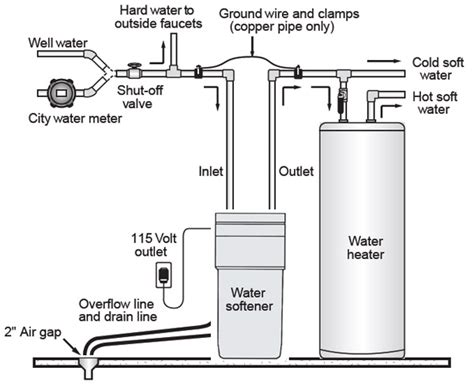 DIAGRAM For Water Softener Plumbing Diagram MYDIAGRAM ONLINE