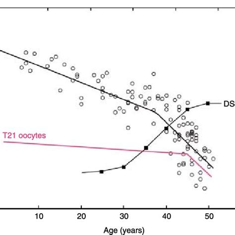 Pdf On The Origin Of The Maternal Age Effect In Trisomy 21 Down