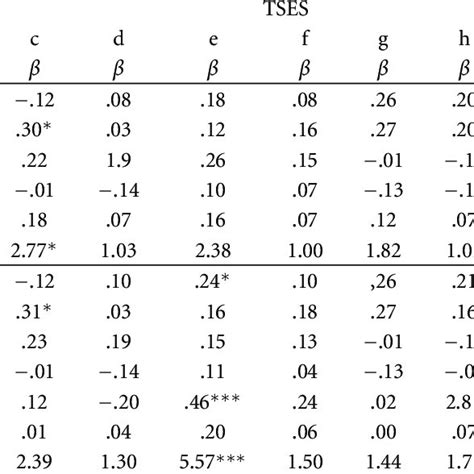 hierarchal regression analysis on predicting variables of teacher