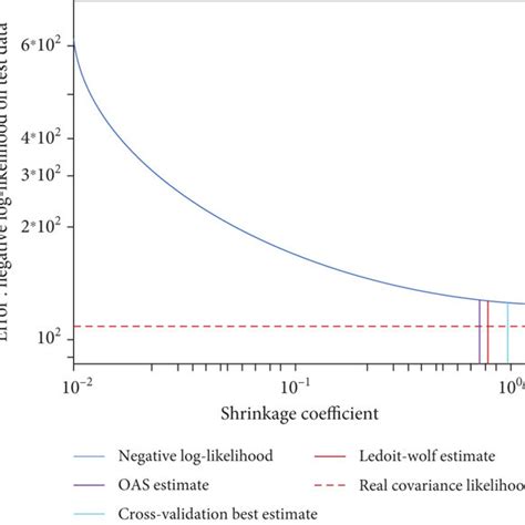 Regularization Parameter Shrinkage Coefficient Download Scientific