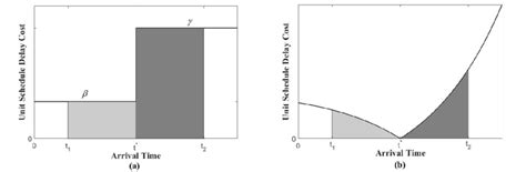 The Unit Schedule Delay Time Cost í µí½í µí±¢ With Dsp A And Esp Download Scientific