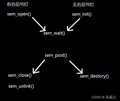 L6 D16 信号灯信号量 Csdn博客