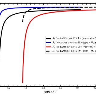 The Two Numerical Result Plots Shows Radius And Donor Mass Response To