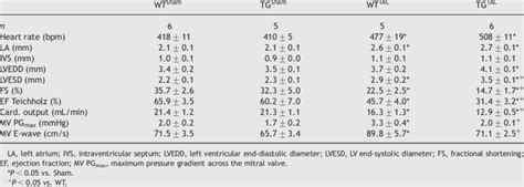 Echocardiographic And Doppler Measurements Download Table