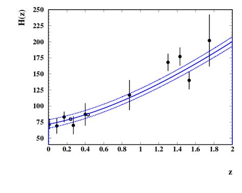 Comparison Between The Data On The Hubble Parameter Evolution From Download Scientific Diagram