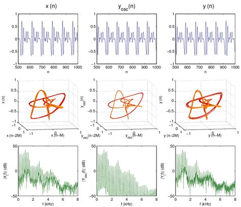 Time Signals Top Row Phase Space Trajectories Middle Row And Dft Download Scientific
