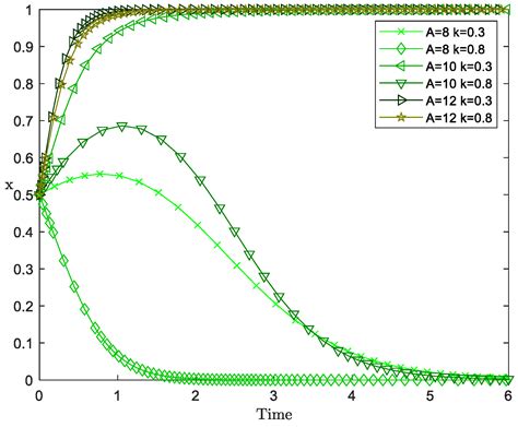 Sustainability Free Full Text Evolutionary Game Analysis Of Government Regulation On Green