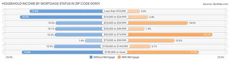 00901 Zip Code Zip Code 00901 Demographics In 2025 Zip Atlas