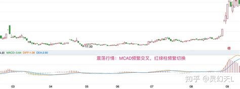 指标之王macd四 优缺点 知乎