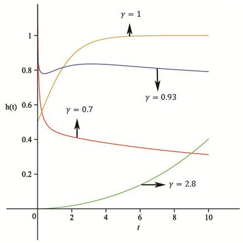 5 The Graph Of The Hazard Function Ht When γ 1 And For Various