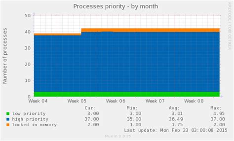 Munin Localhost Localhost Proc Pri
