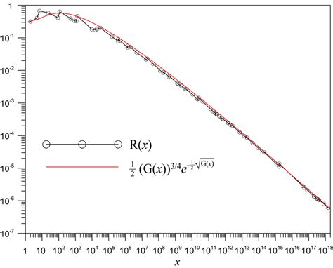 The Plot Of R X And Approximation To It Given By Main Formula The Download Scientific