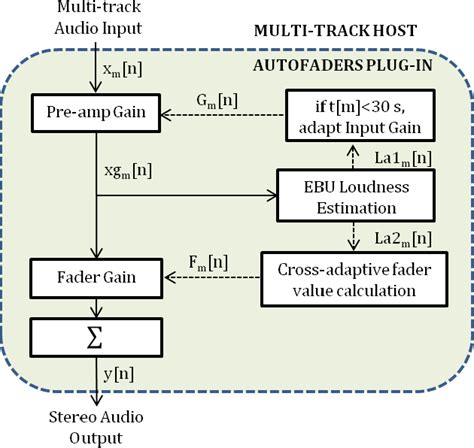 figure 1 from implementation and evaluation of autonomous multi track