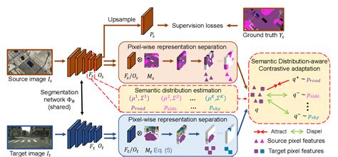 figure 1 from semantic distribution aware contrastive adaptation for