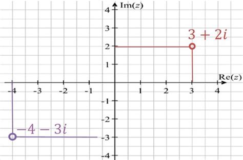 Complex Numbers Flashcards Quizlet
