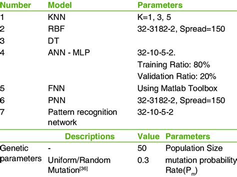 parameters for machine learning algorithms download scientific diagram