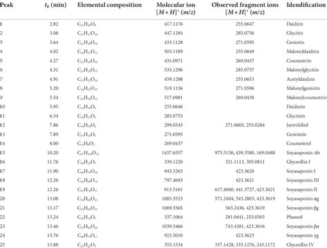 Peak Assignments Of Secondary Metabolites In Soybean Roots By Download Scientific Diagram