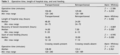 Table 3 From Transperitoneal Versus Retroperitoneal Laparoscopic
