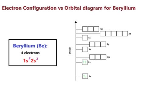 Beryllium Orbital Diagram Electron Configuration And Valence Electrons