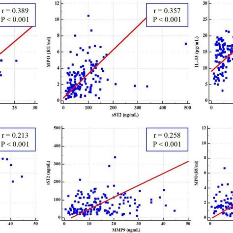 Plasma Concentrations Of Interleukin 33 Il 33 Sst2 Myeloperoxidase