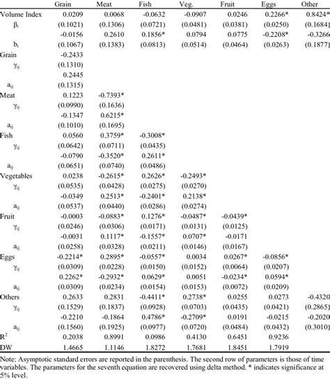 Maximum Likelihood Parameter Estimates For Rotterdam Model With Optimal