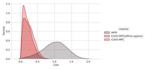 Covo Mpc Theoretical Analysis Of Sampling Based Mpc And Optimal Covariance Design