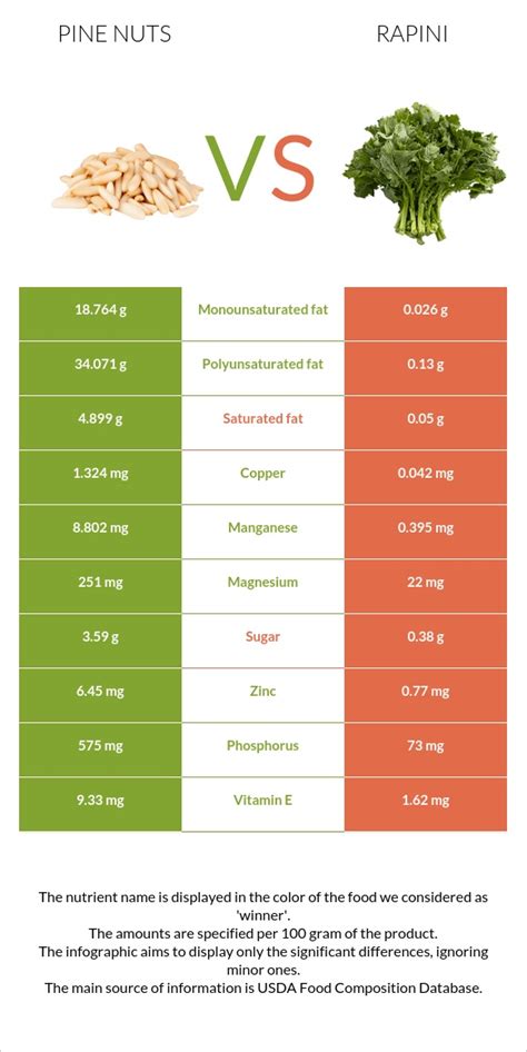 Pine Nuts Vs Rapini — In Depth Nutrition Comparison