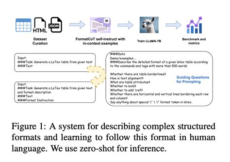 are large language models really good at generating complex structured