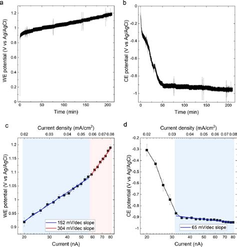 a b plots of the experimental cp measurements showing we a and