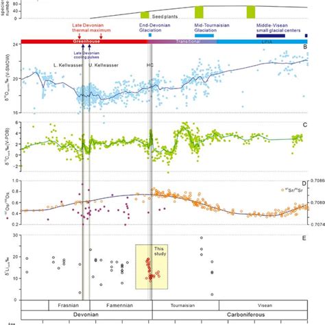 Integrative Framework For Late Devonian To Early Carboniferous
